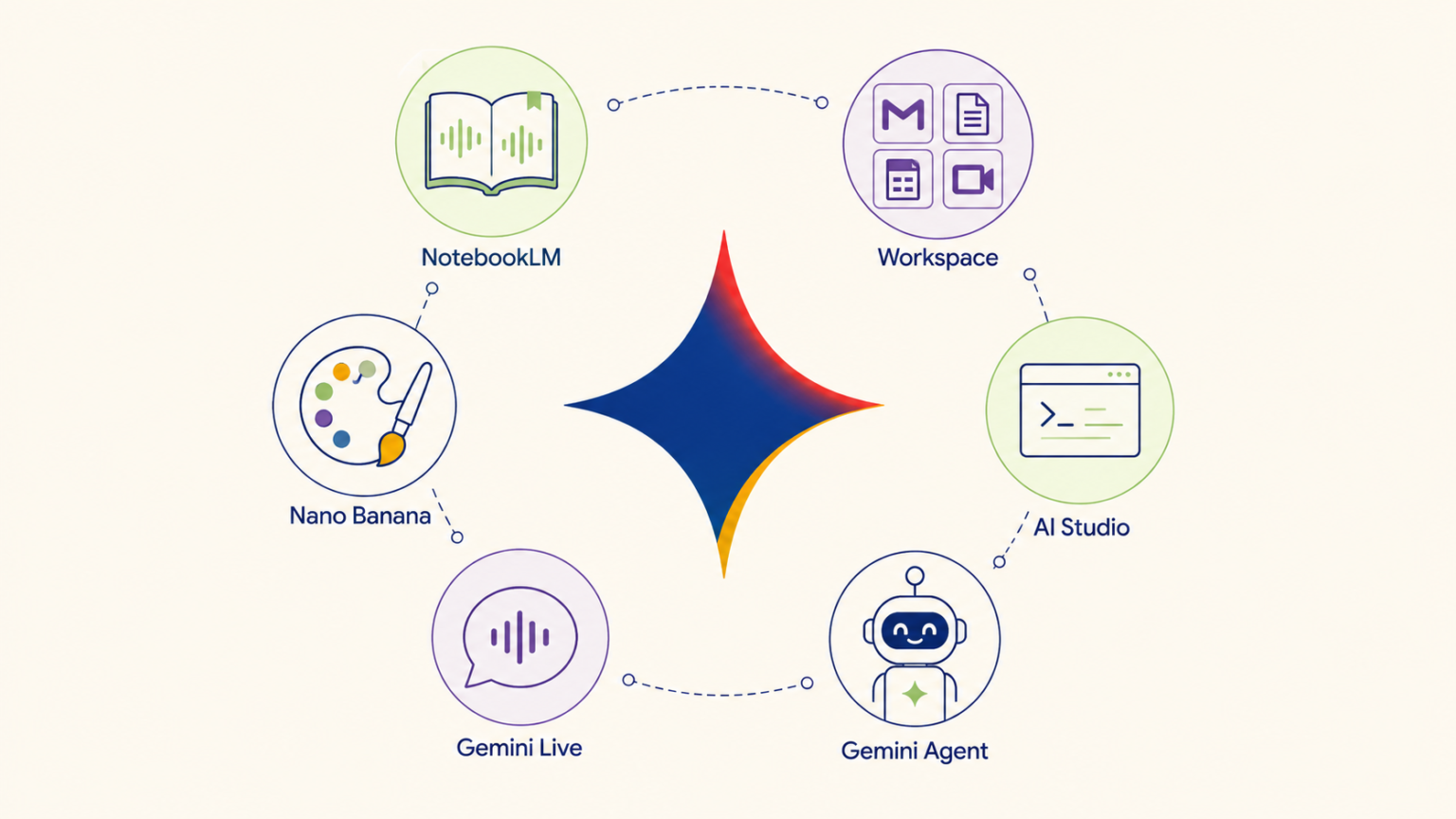 Google Gemini : le guide complet de l'IA de Google (Gemini 3 ...